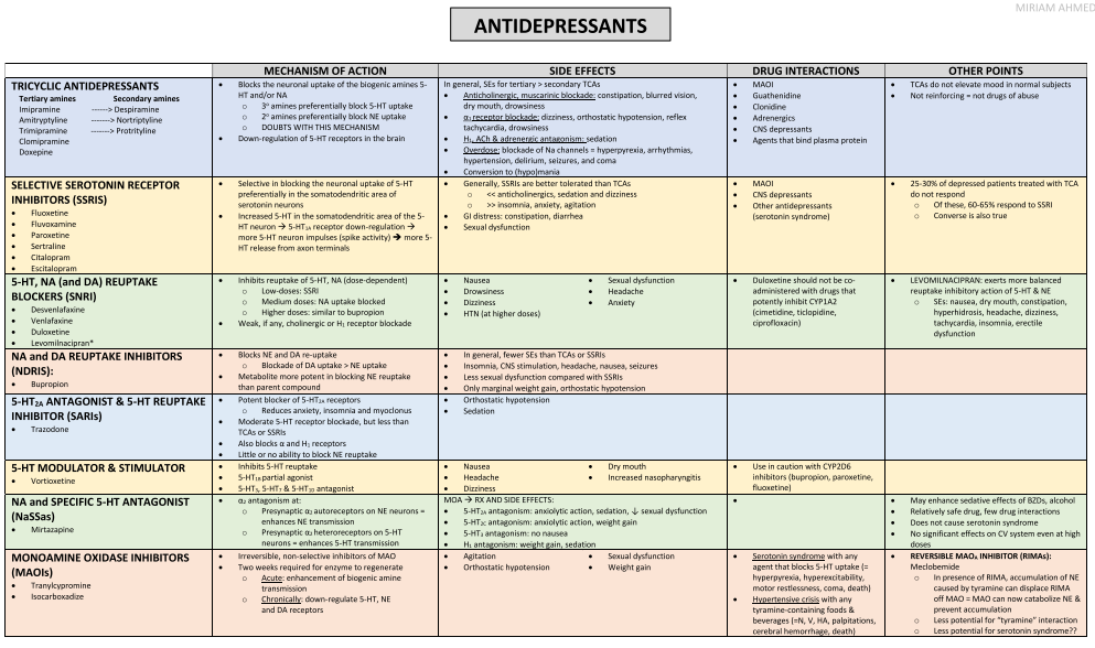 ANTIDEPRESSANTS – RxNotes