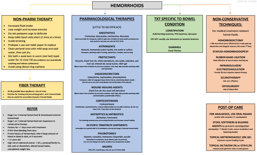 hemorrhoids – RxNotes