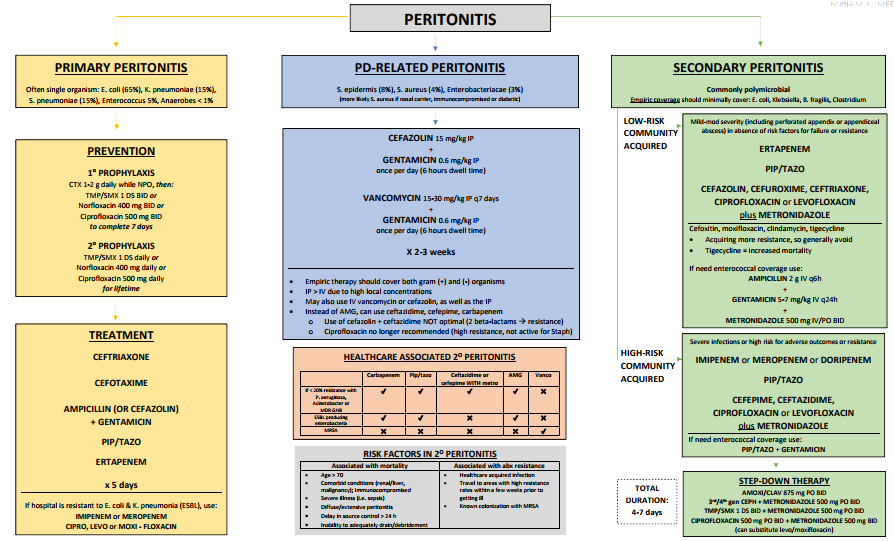 peritonitis – RxNotes